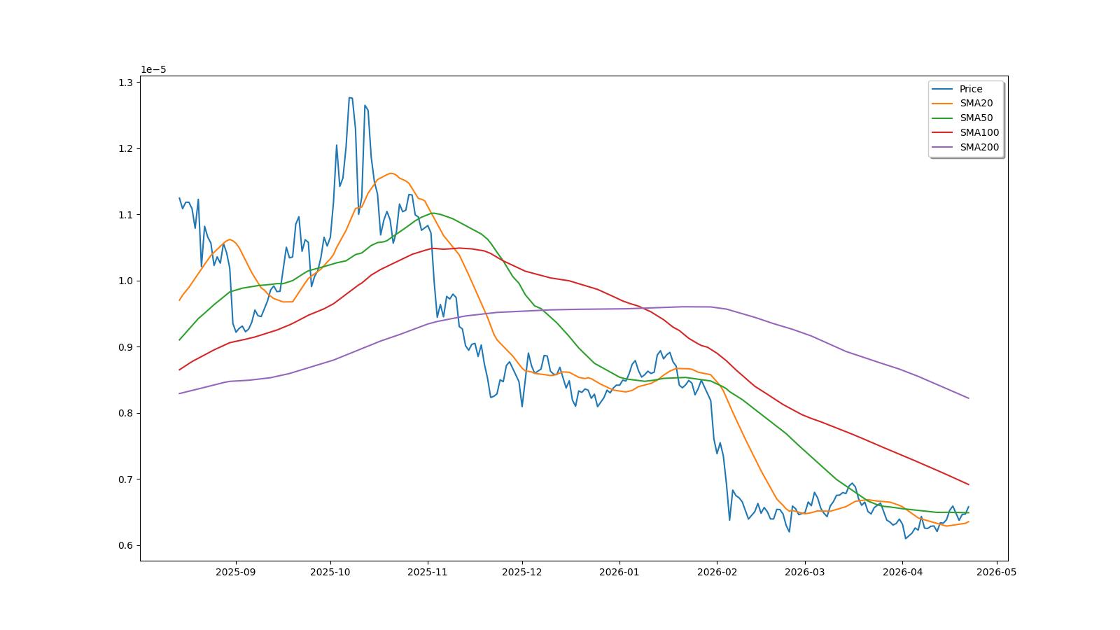WaultSwap Simple Moving Averages