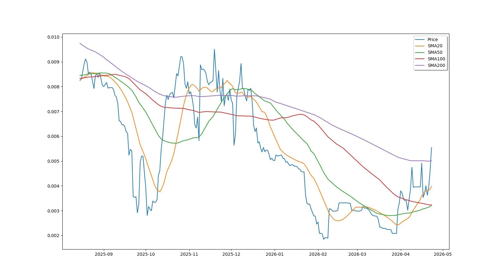 Waves Enterprise Simple Moving Averages