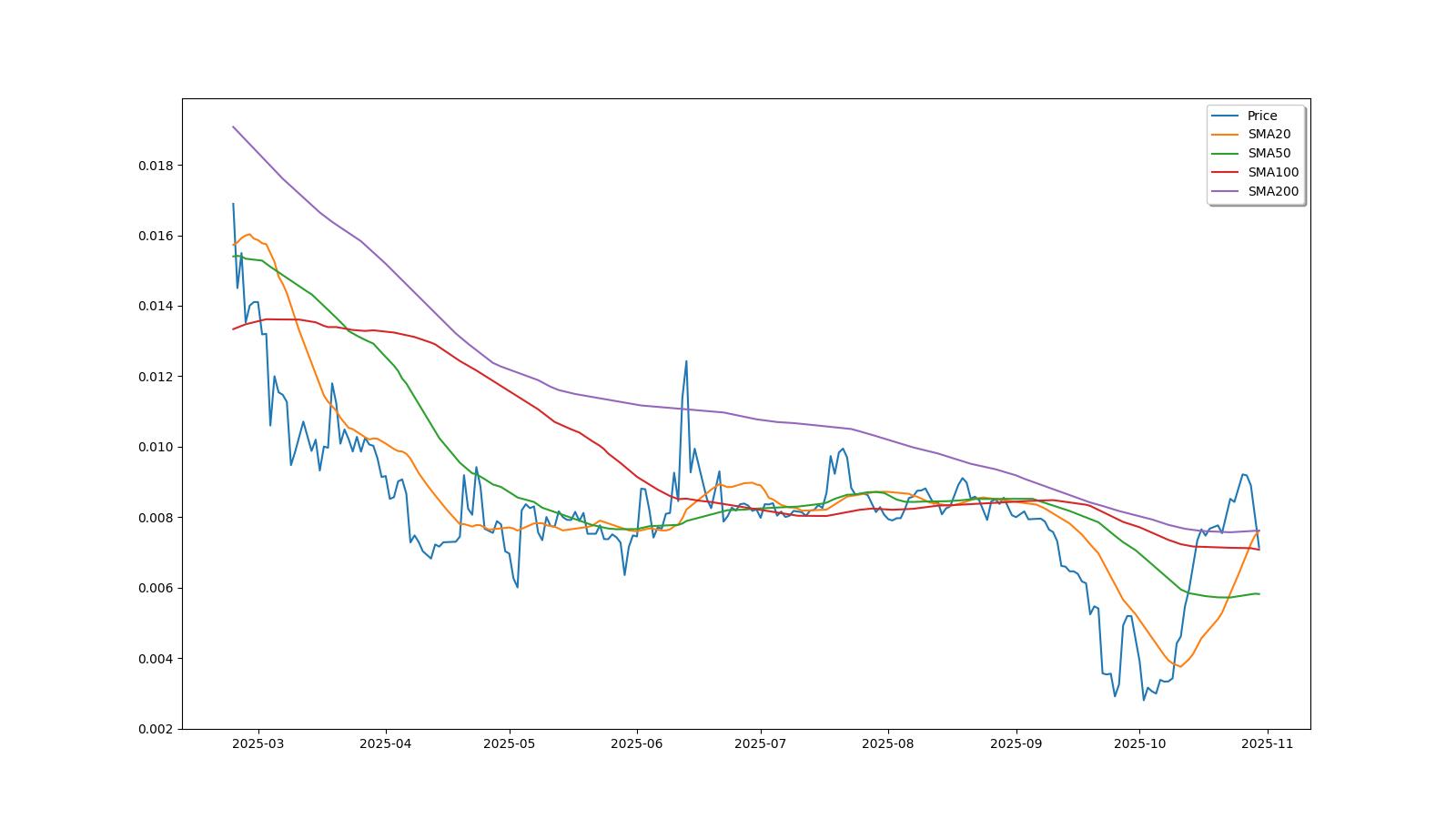 Waves Enterprise Simple Moving Averages