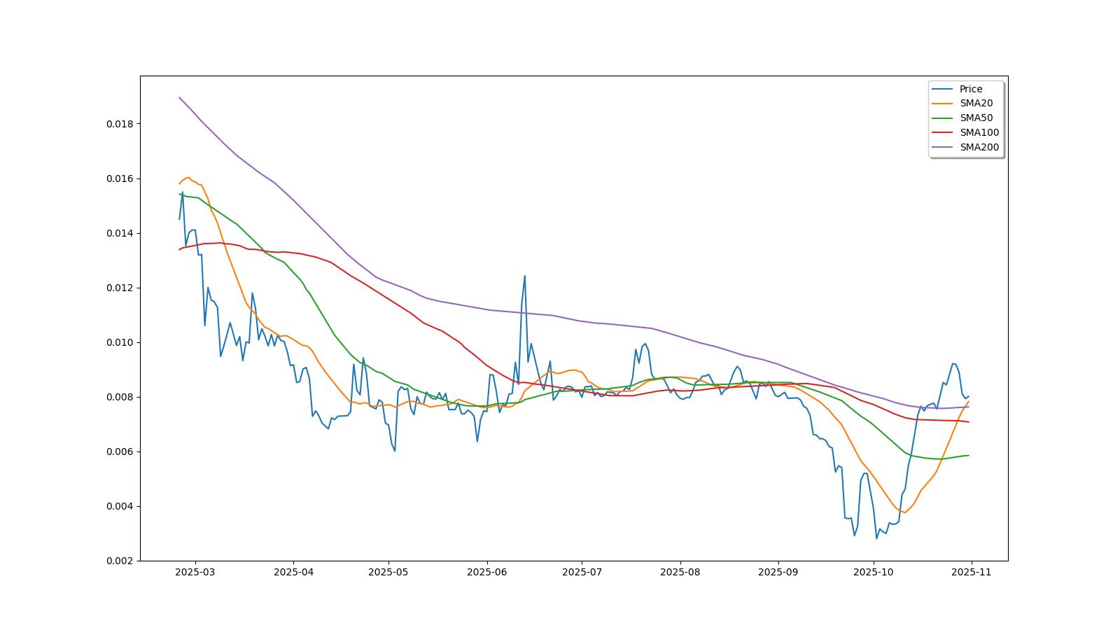 Waves Enterprise Simple Moving Averages