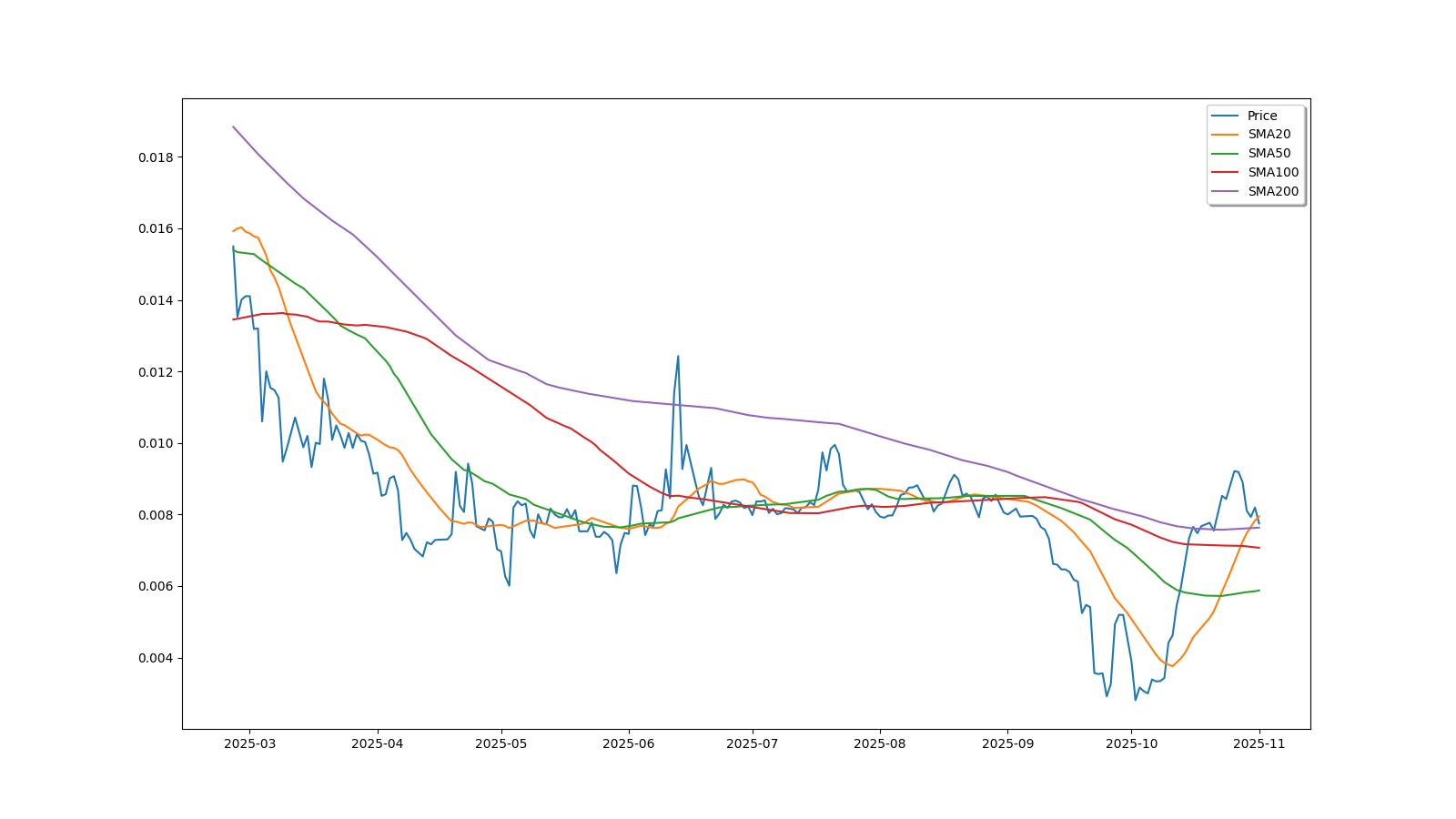 Waves Enterprise Simple Moving Averages