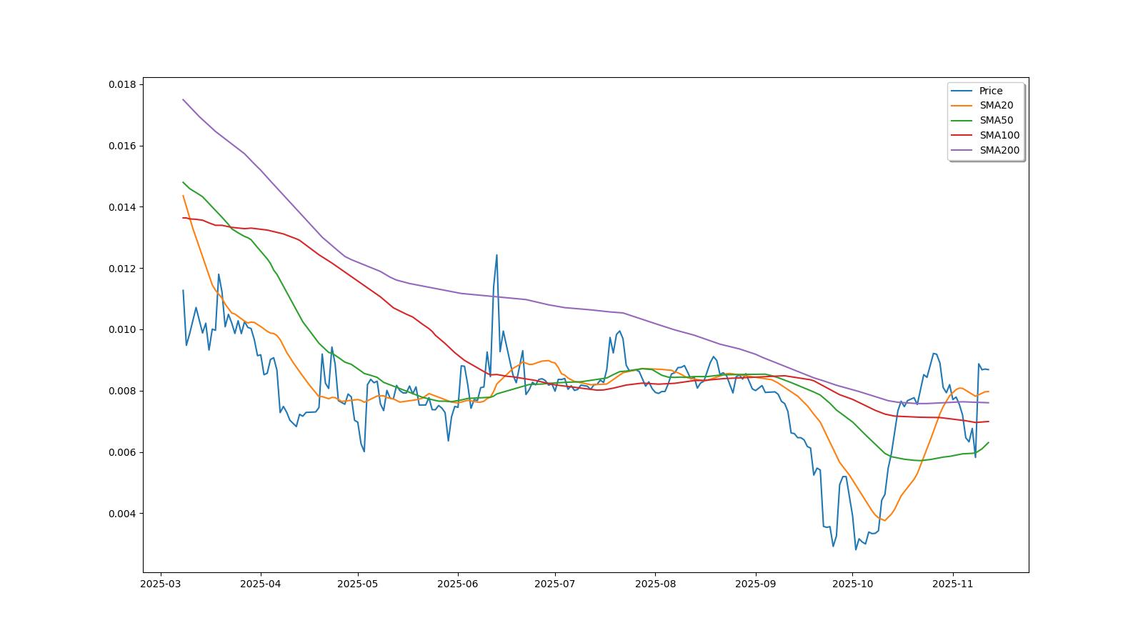 Waves Enterprise Simple Moving Averages