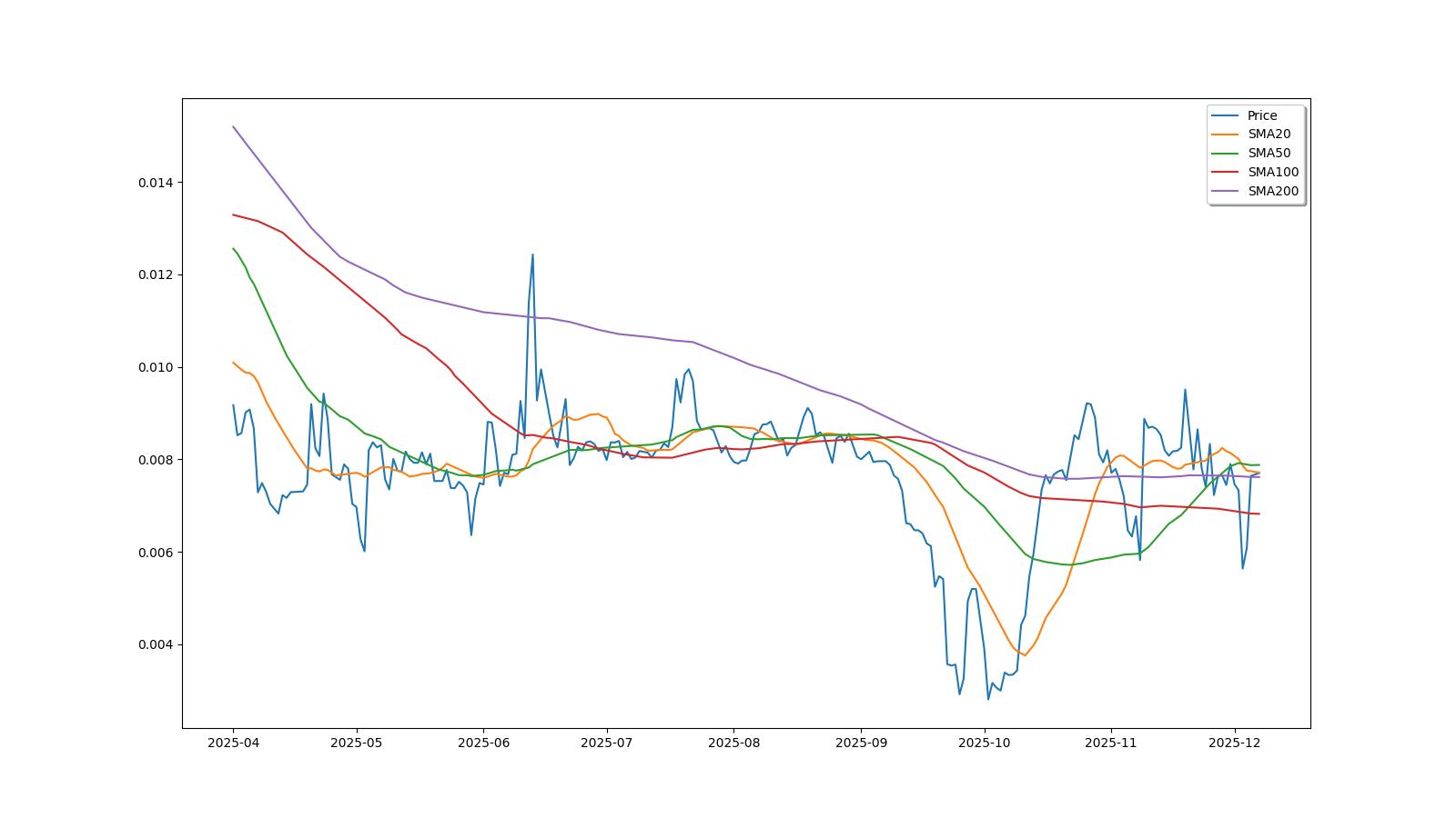 Waves Enterprise Simple Moving Averages