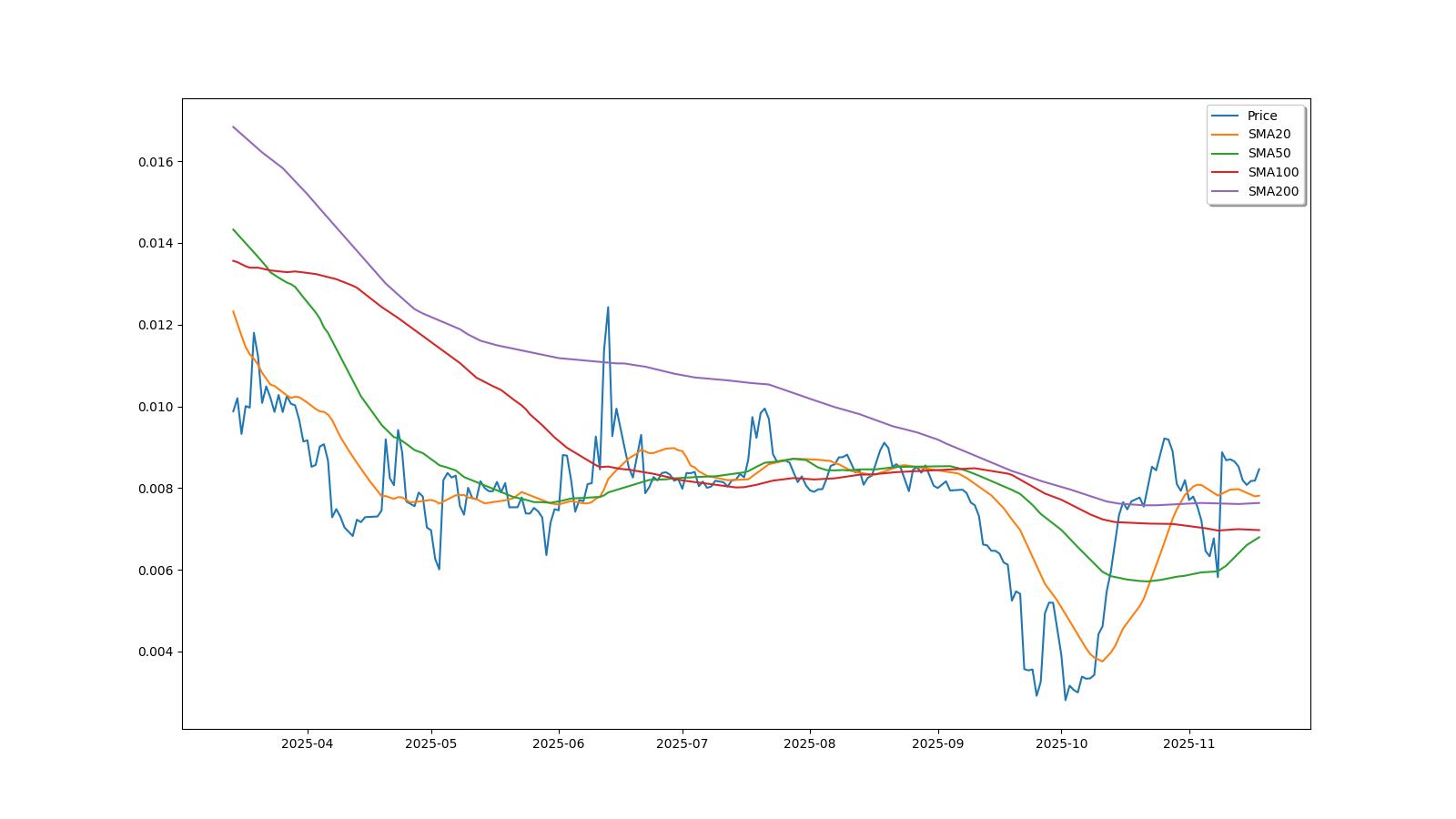Waves Enterprise Simple Moving Averages
