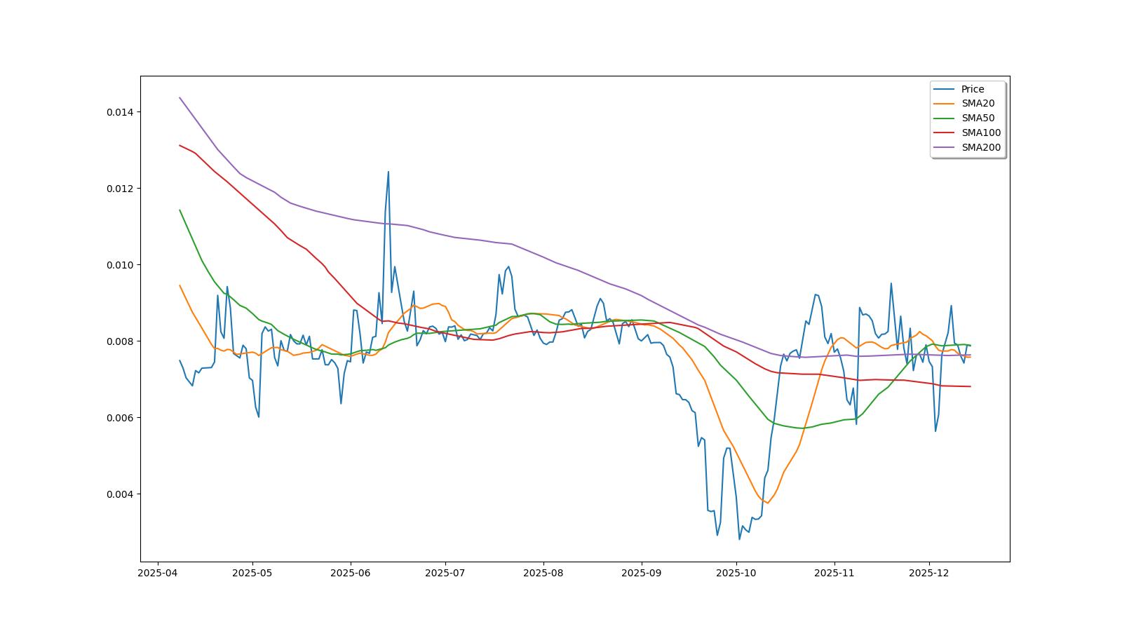 Waves Enterprise Simple Moving Averages