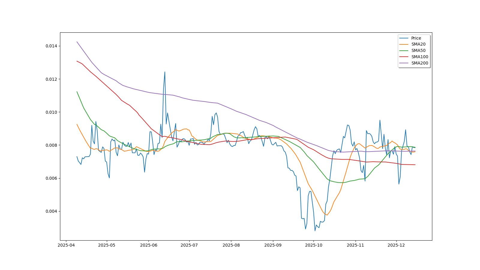 Waves Enterprise Simple Moving Averages