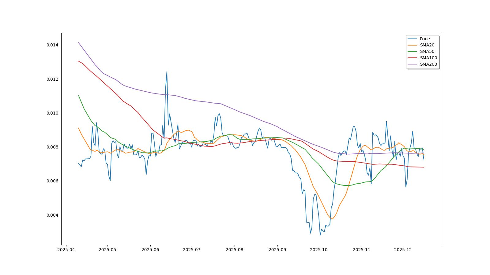 Waves Enterprise Simple Moving Averages