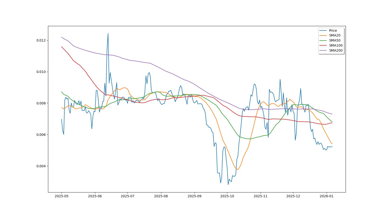 Waves Enterprise Simple Moving Averages