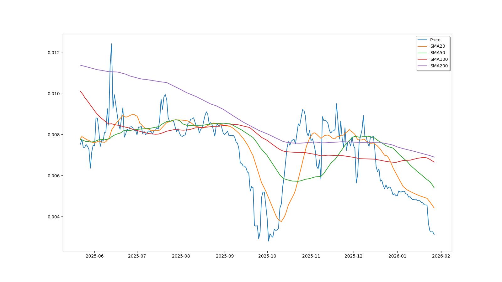 Waves Enterprise Simple Moving Averages