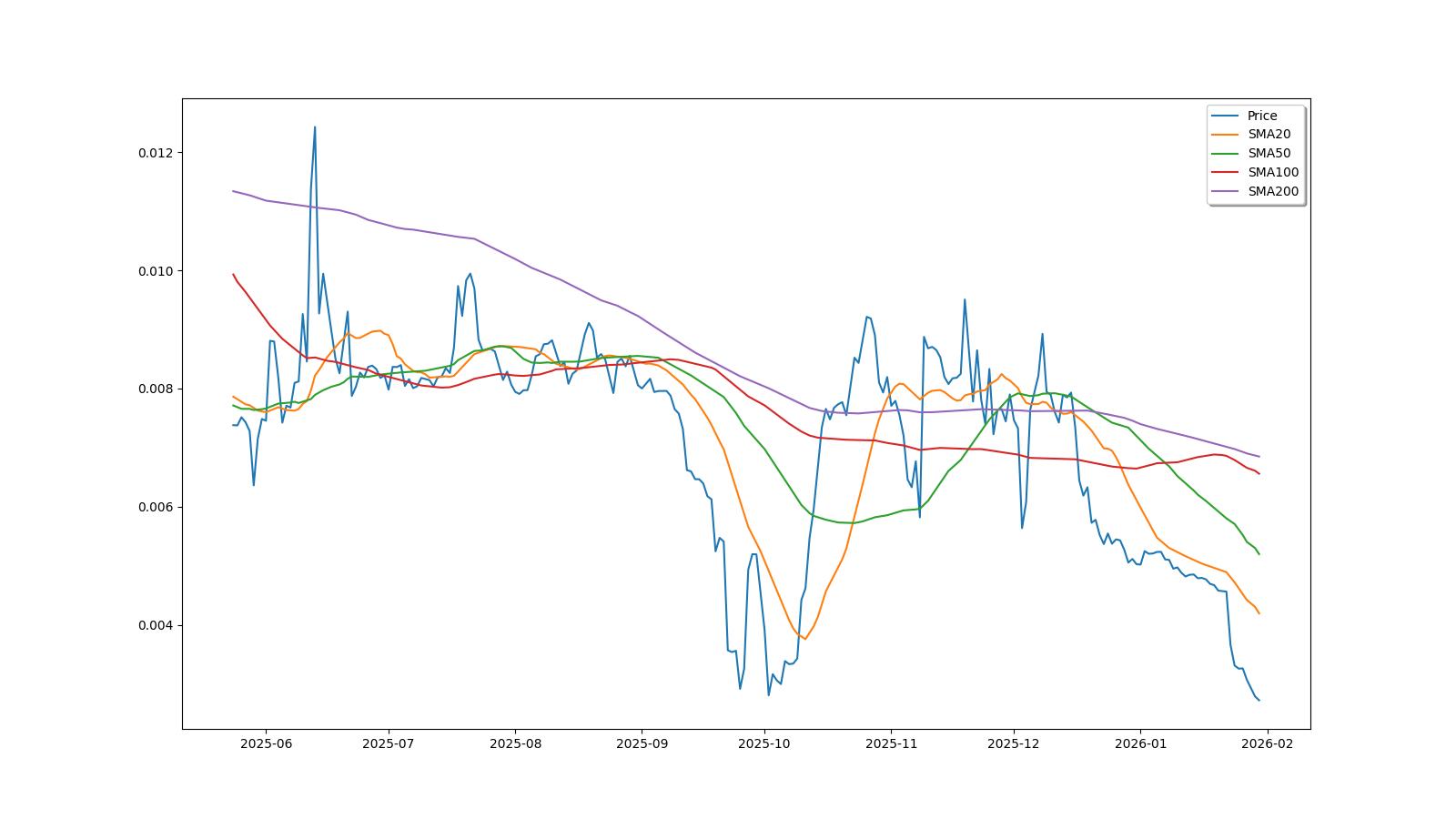 Waves Enterprise Simple Moving Averages