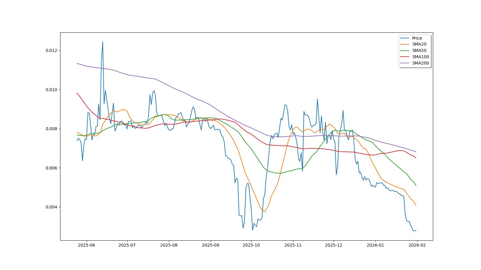 Waves Enterprise Simple Moving Averages