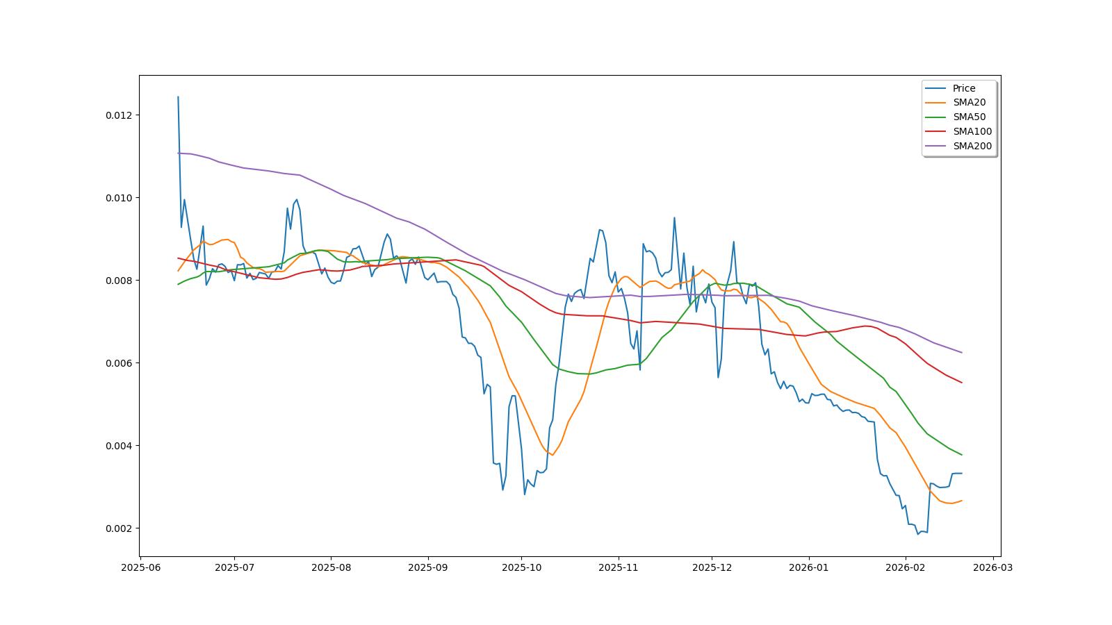 Waves Enterprise Simple Moving Averages