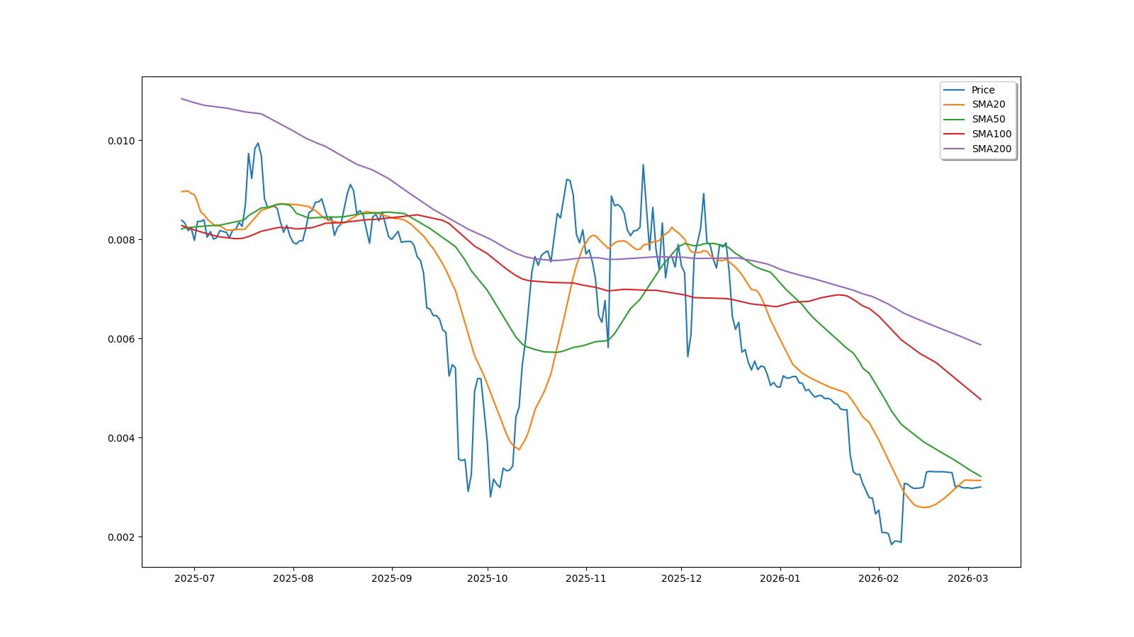 Waves Enterprise Simple Moving Averages