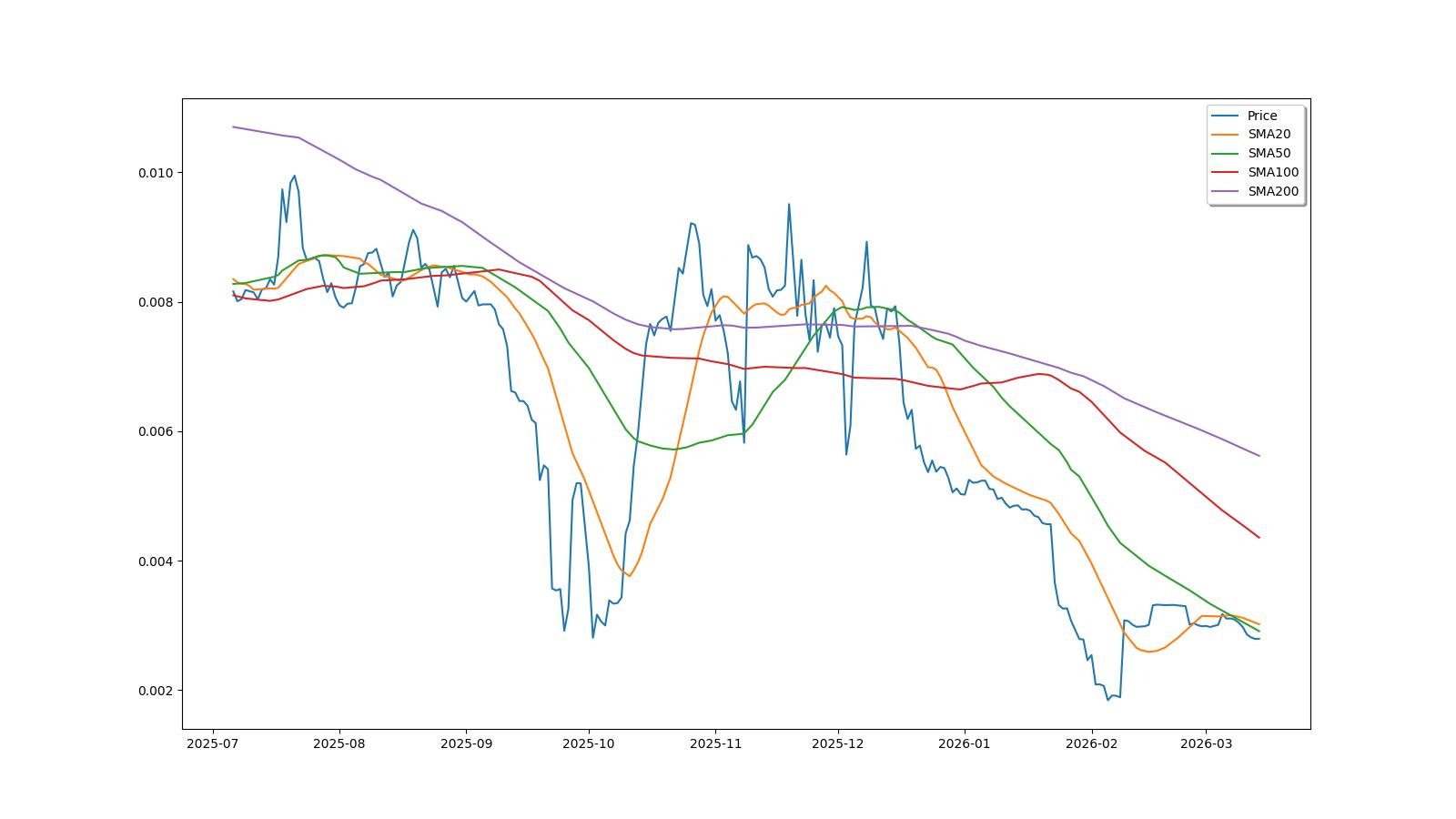 Waves Enterprise Simple Moving Averages