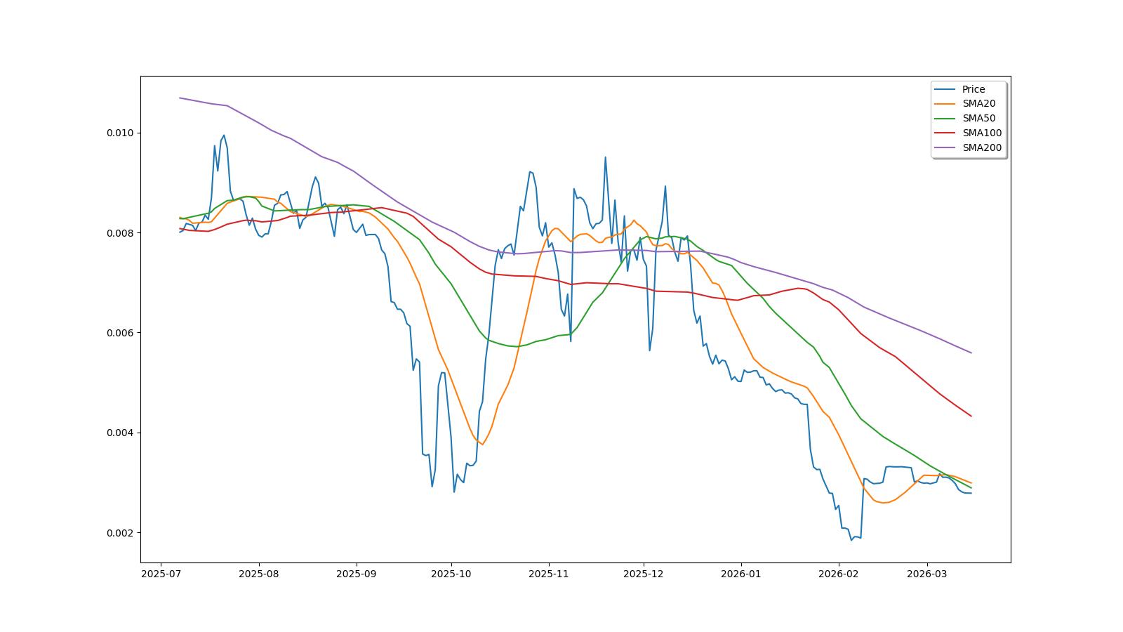 Waves Enterprise Simple Moving Averages