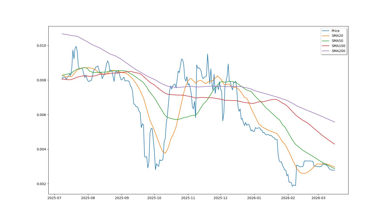 Waves Enterprise Simple Moving Averages