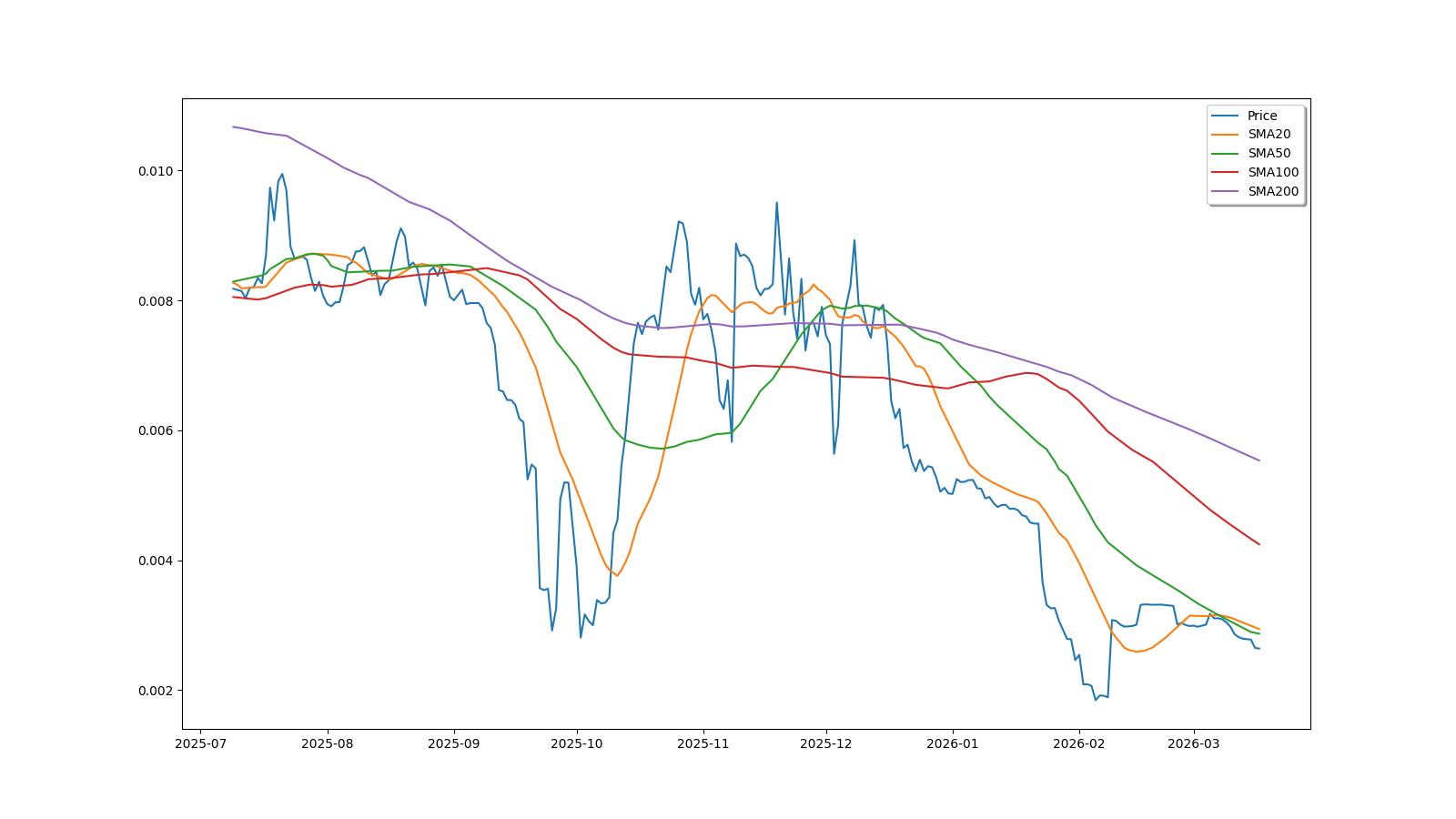 Waves Enterprise Simple Moving Averages