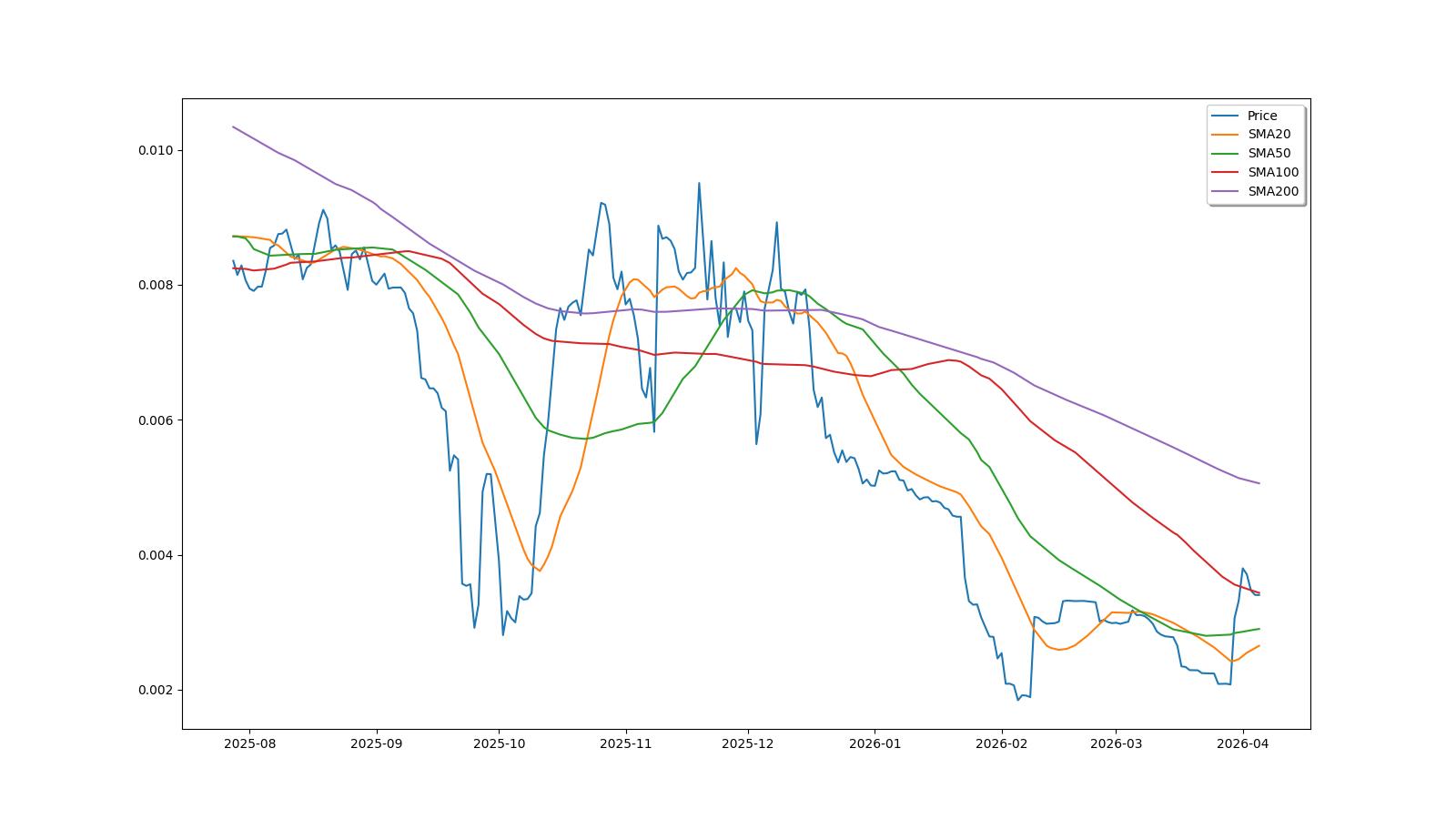 Waves Enterprise Simple Moving Averages