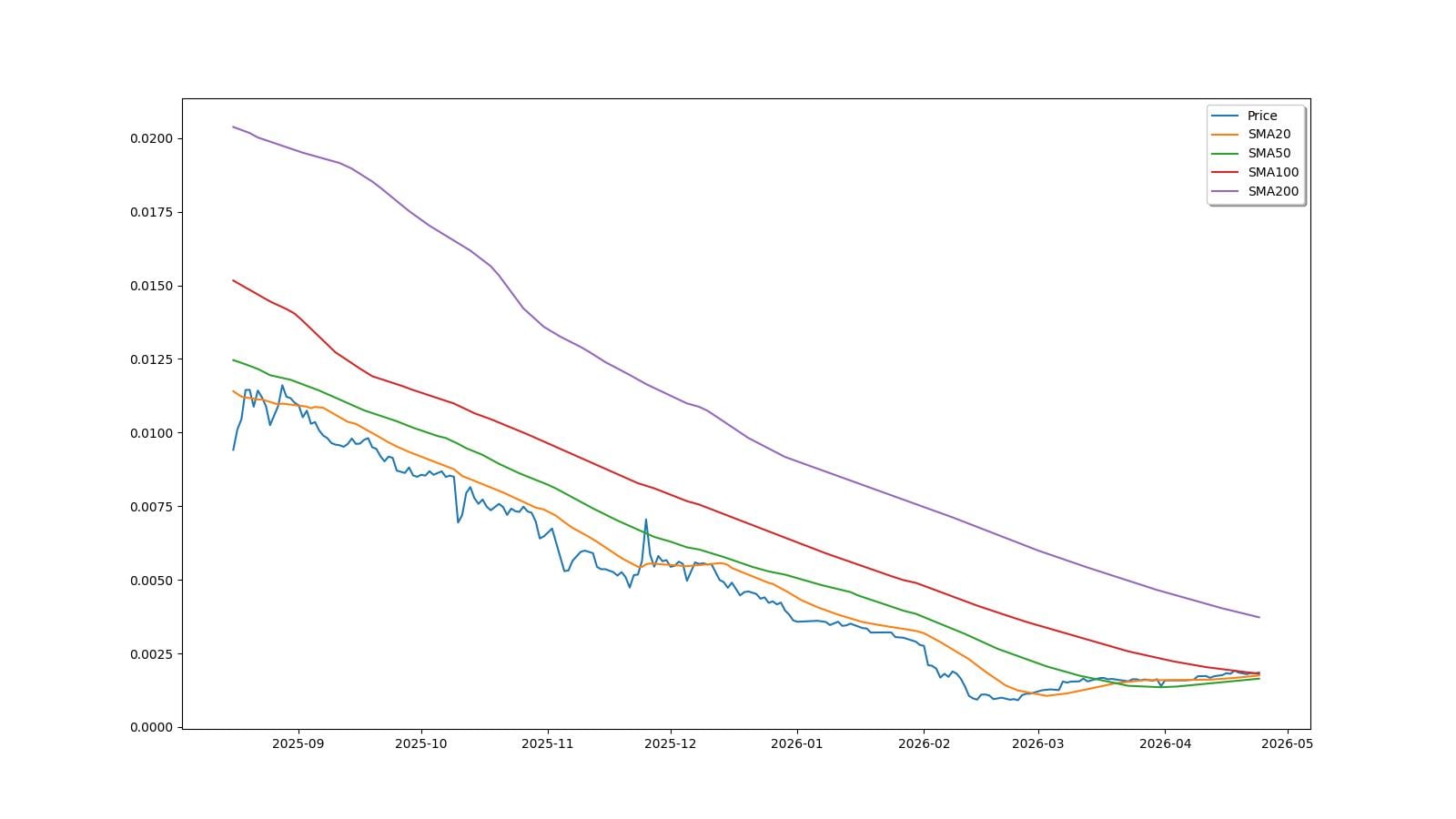 Waves Exchange Simple Moving Averages