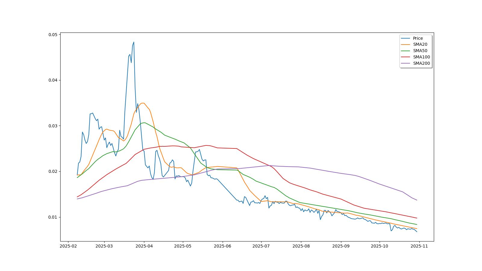 Waves Exchange Simple Moving Averages