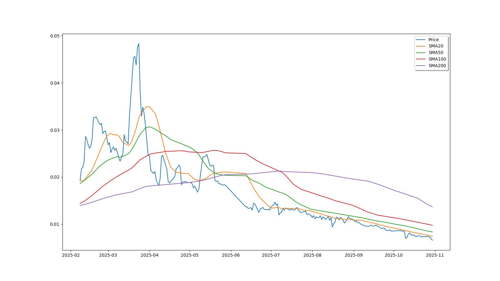 Waves Exchange Simple Moving Averages