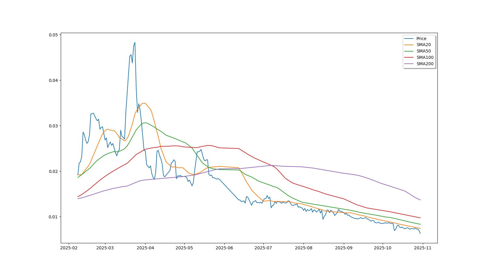 Waves Exchange Simple Moving Averages