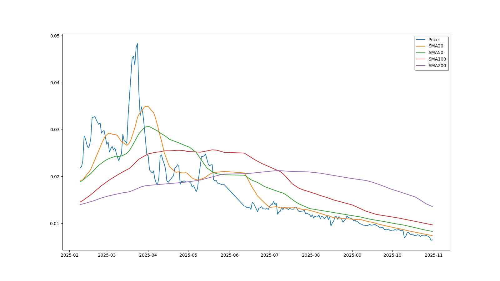 Waves Exchange Simple Moving Averages