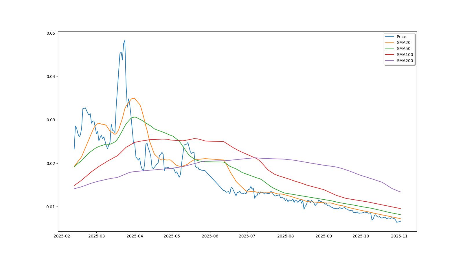 Waves Exchange Simple Moving Averages