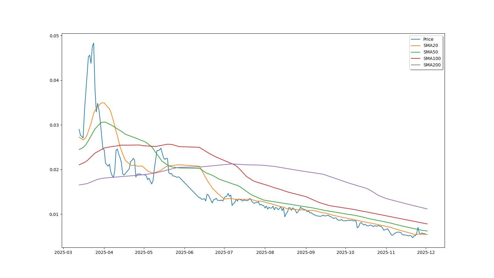 Waves Exchange Simple Moving Averages
