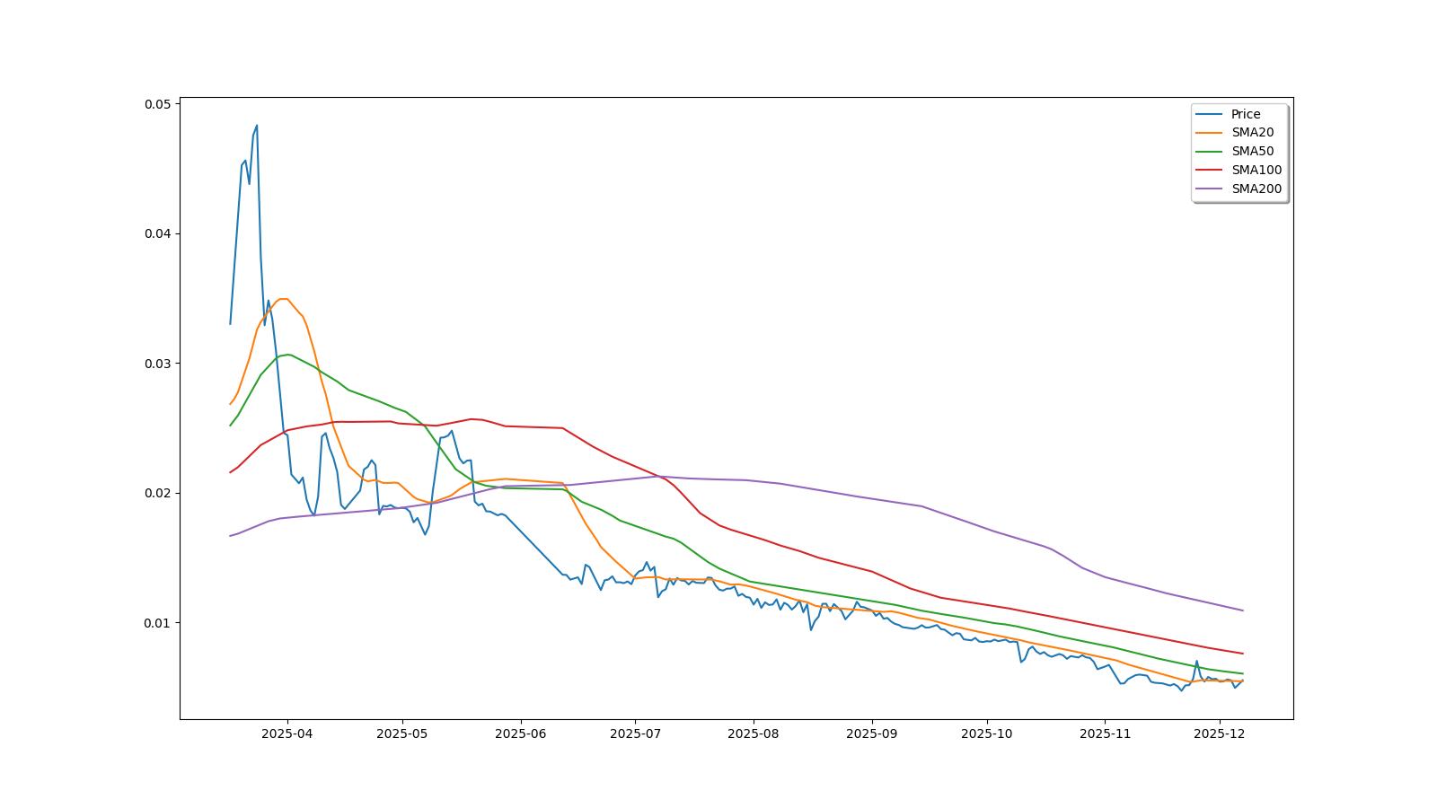 Waves Exchange Simple Moving Averages
