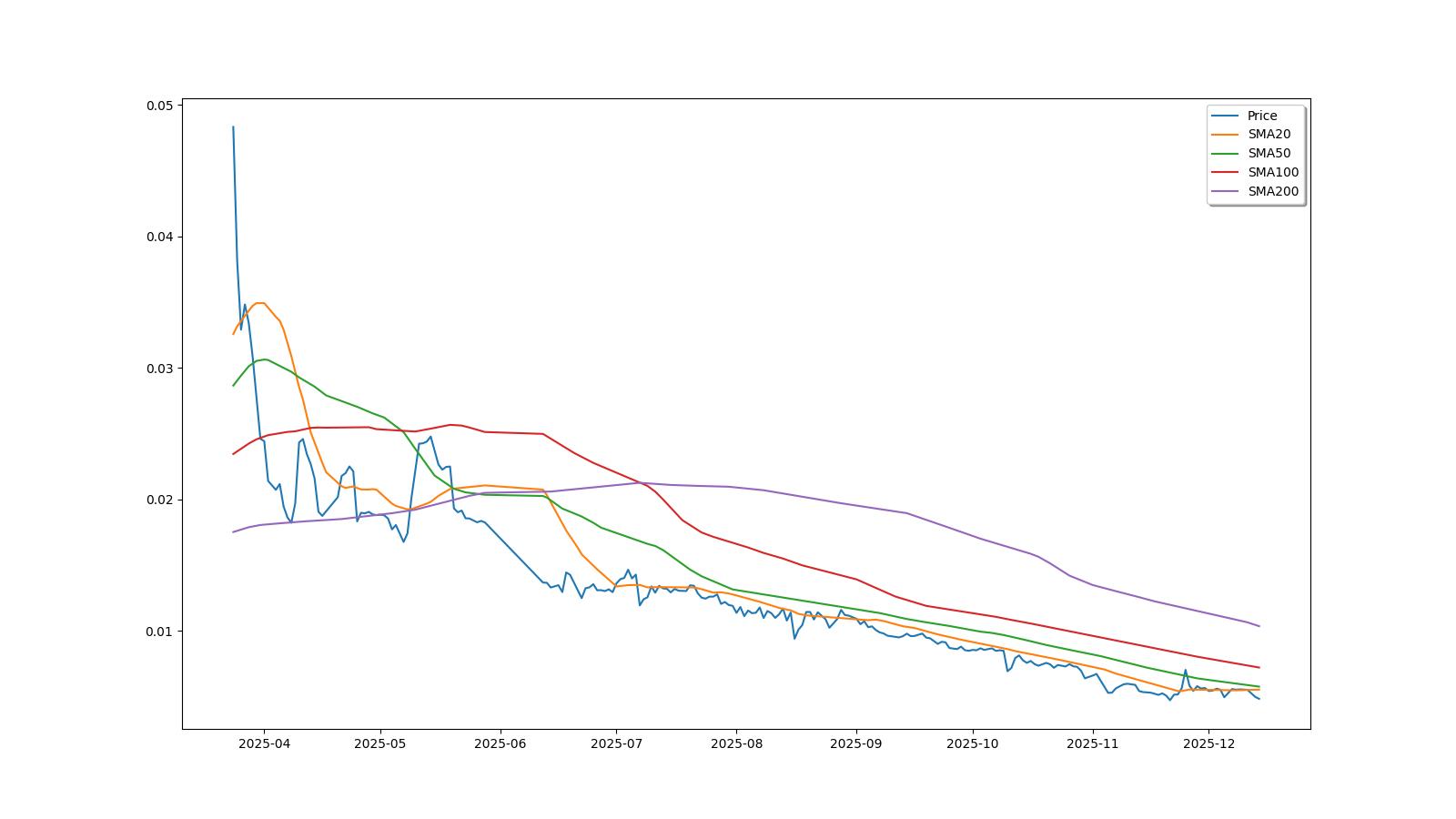 Waves Exchange Simple Moving Averages