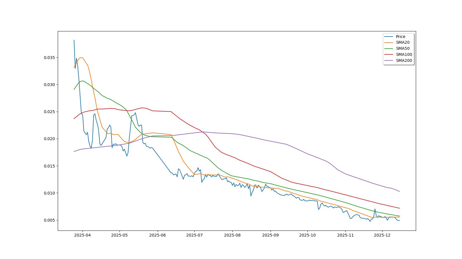 Waves Exchange Simple Moving Averages