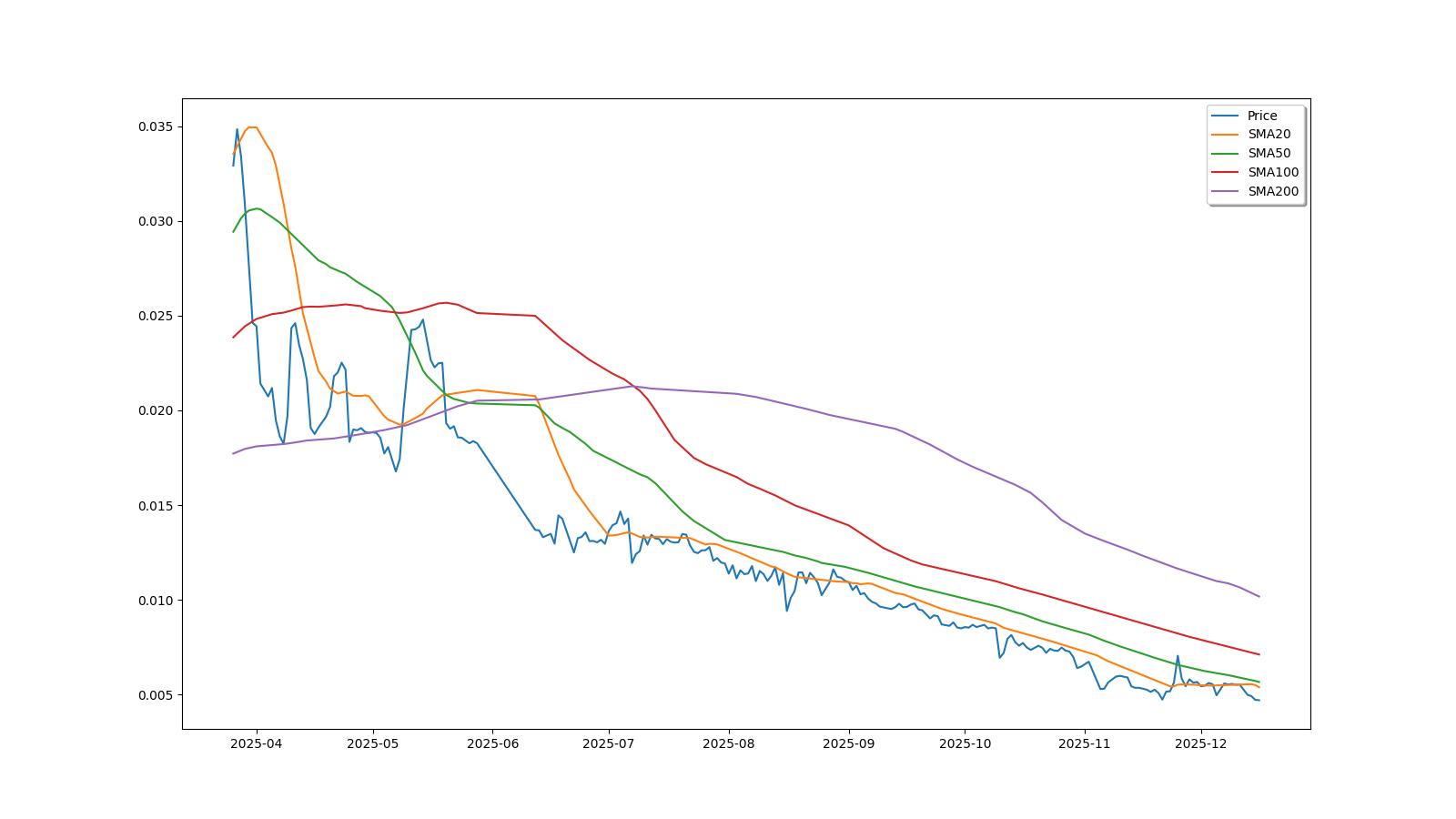 Waves Exchange Simple Moving Averages