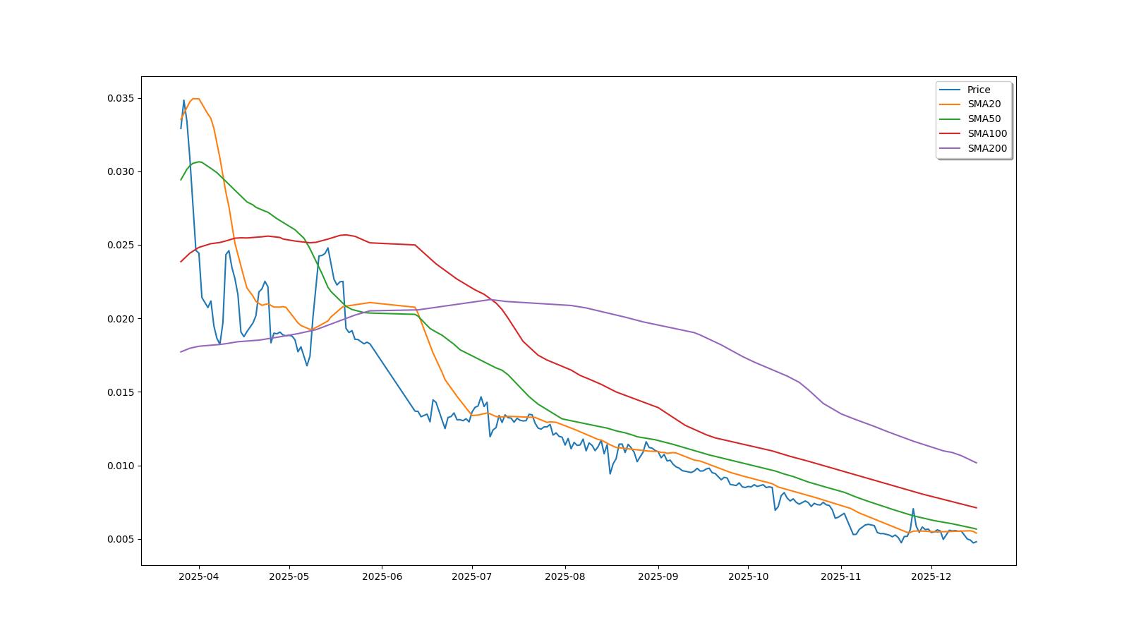 Waves Exchange Simple Moving Averages