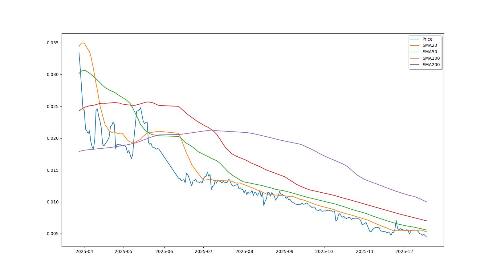 Waves Exchange Simple Moving Averages