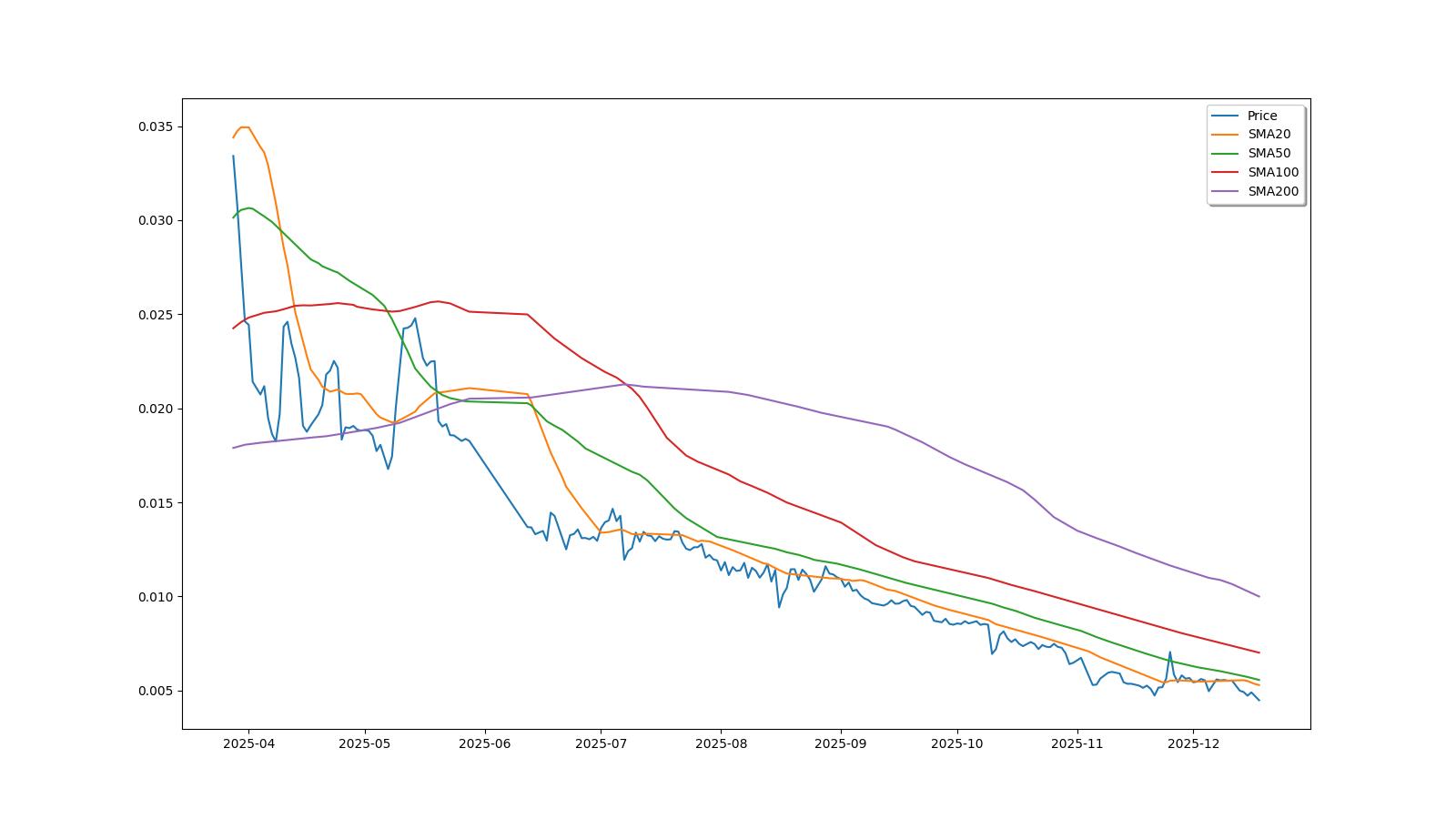 Waves Exchange Simple Moving Averages