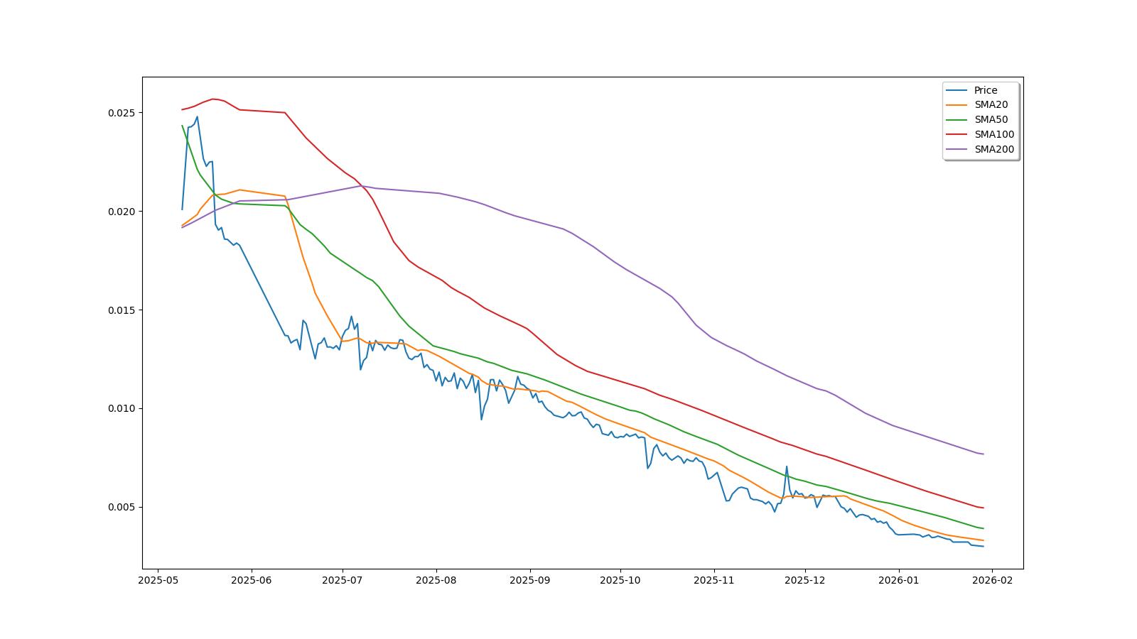 Waves Exchange Simple Moving Averages