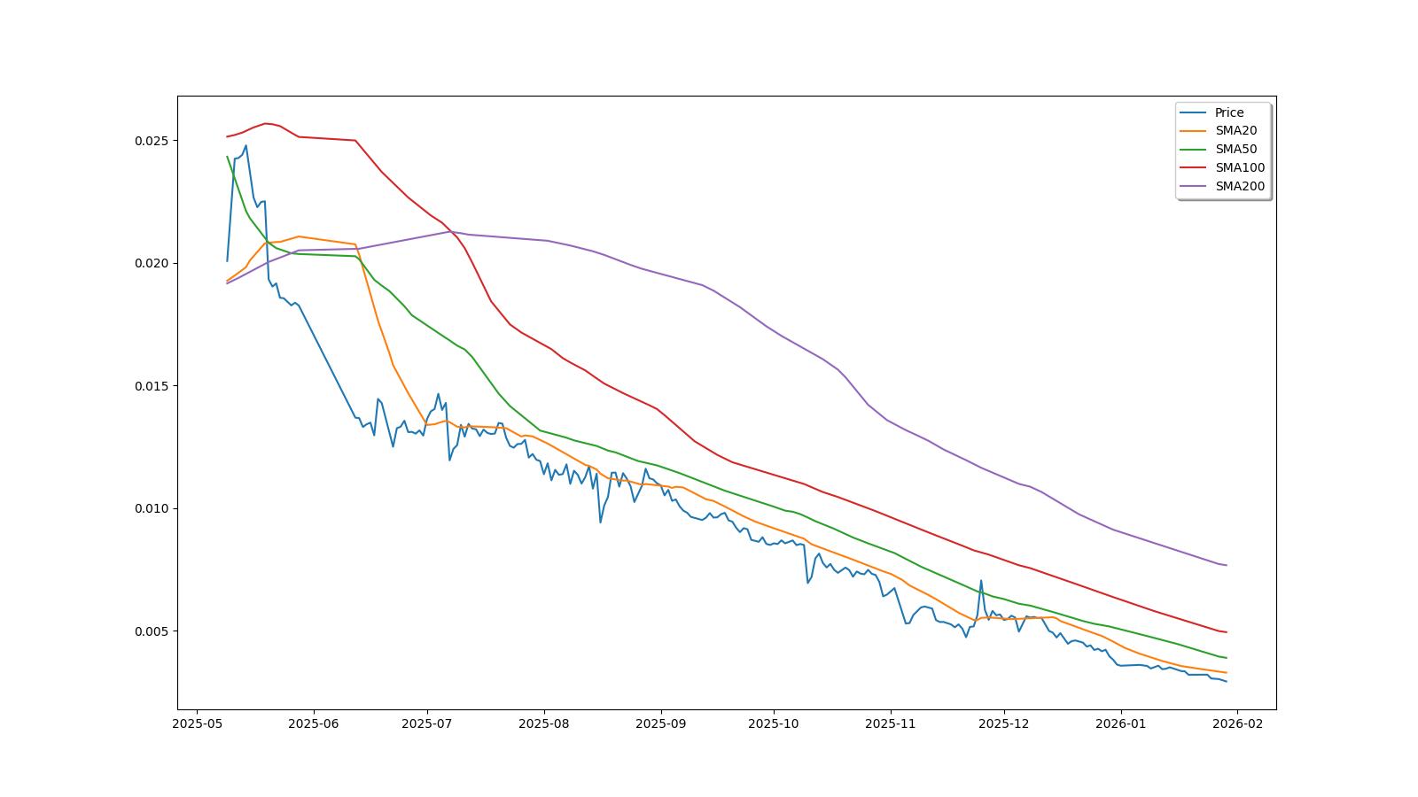 Waves Exchange Simple Moving Averages