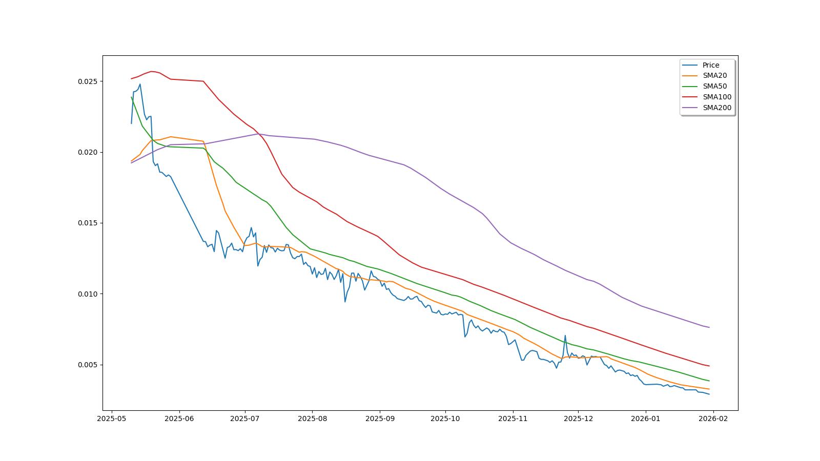 Waves Exchange Simple Moving Averages