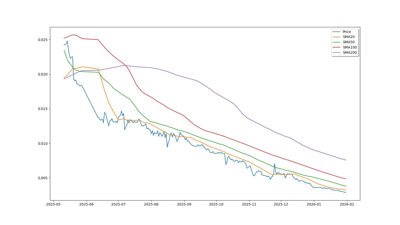 Waves Exchange Simple Moving Averages