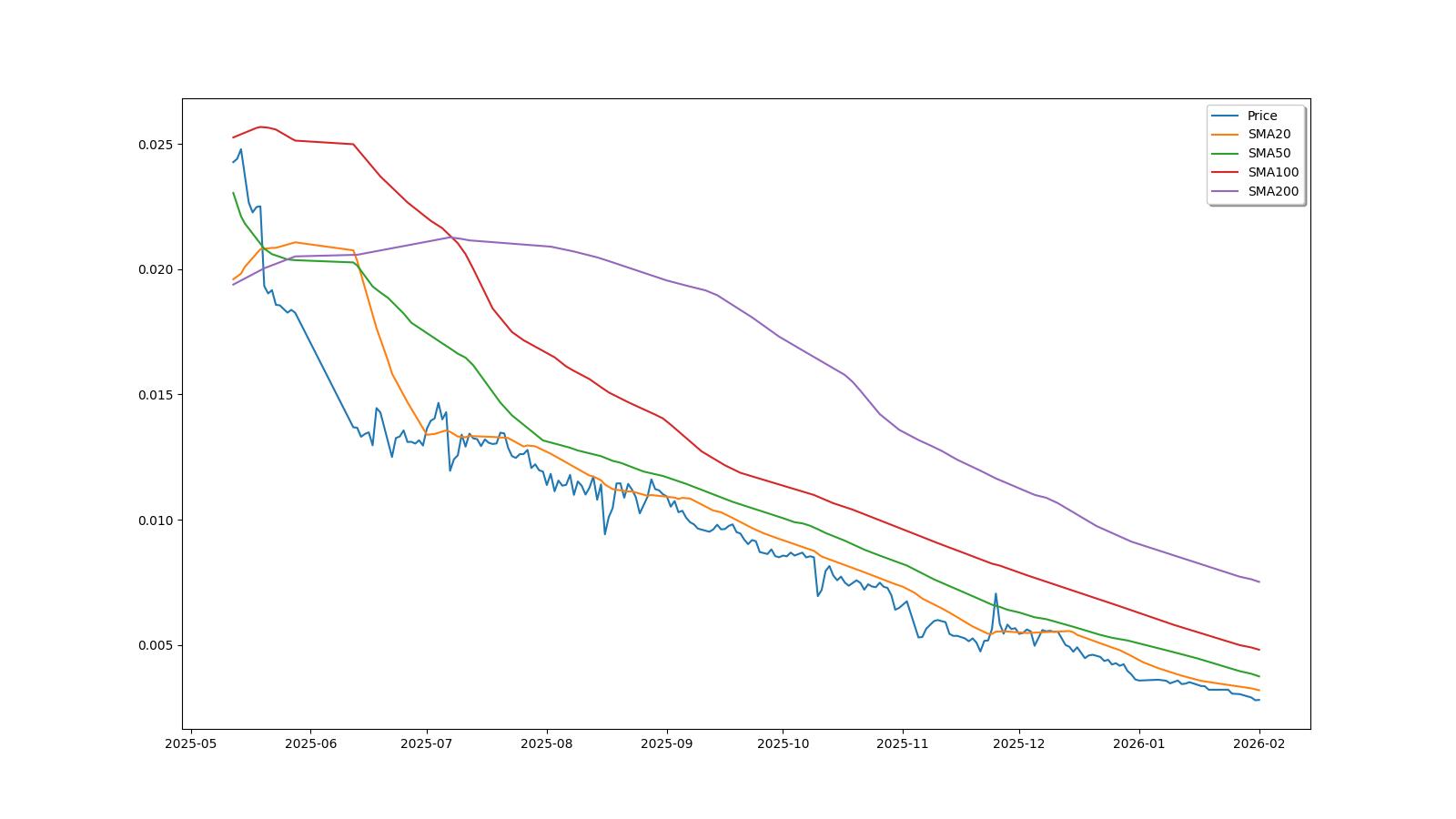 Waves Exchange Simple Moving Averages