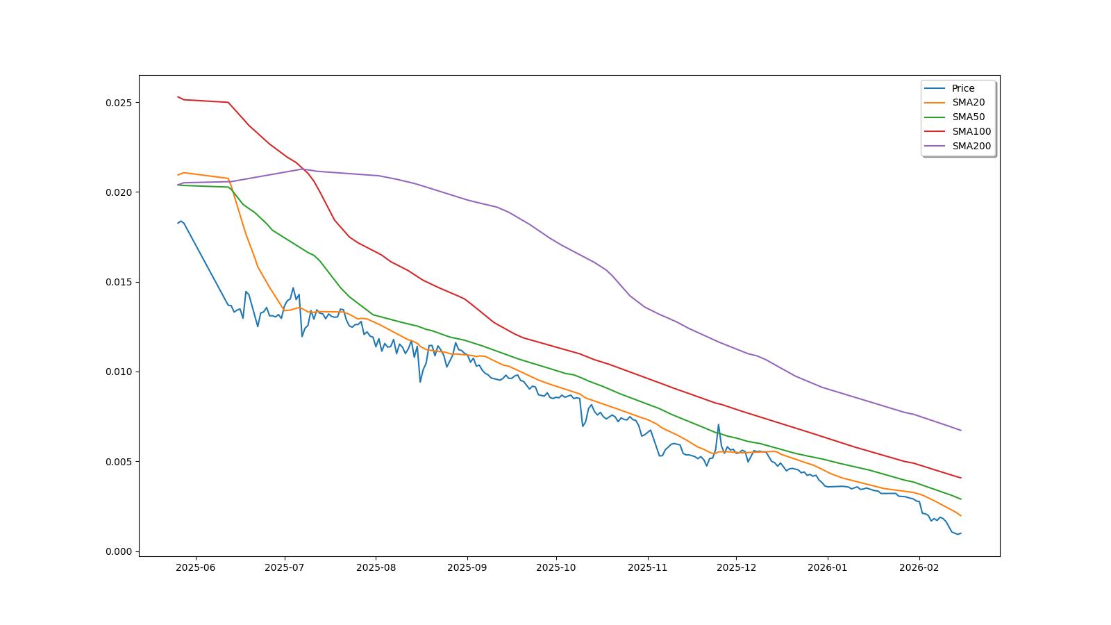 Waves Exchange Simple Moving Averages