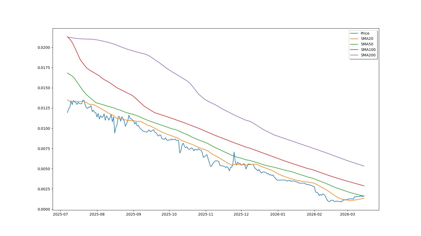 Waves Exchange Simple Moving Averages