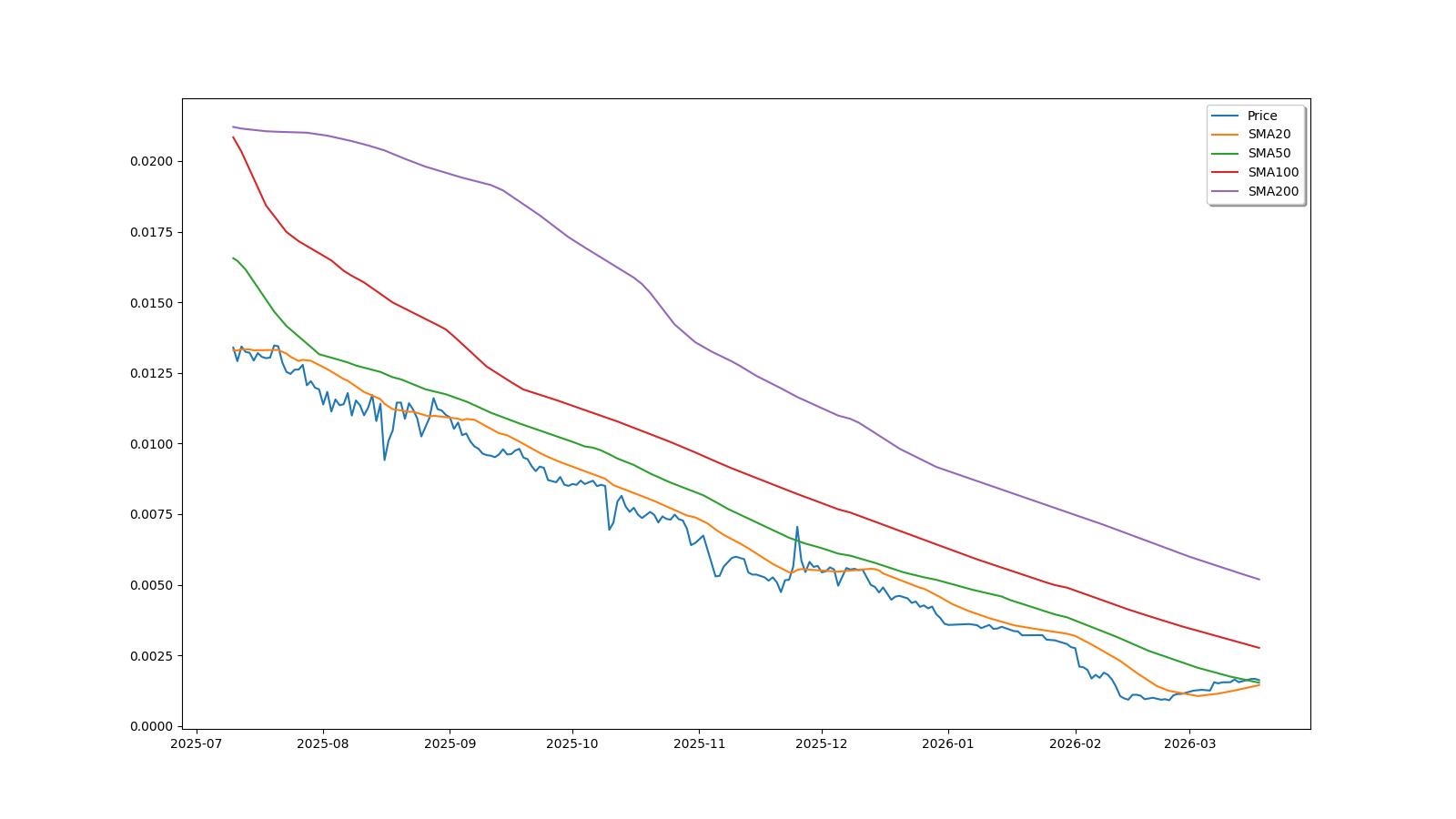 Waves Exchange Simple Moving Averages