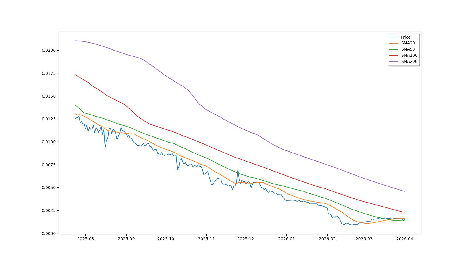 Waves Exchange Simple Moving Averages