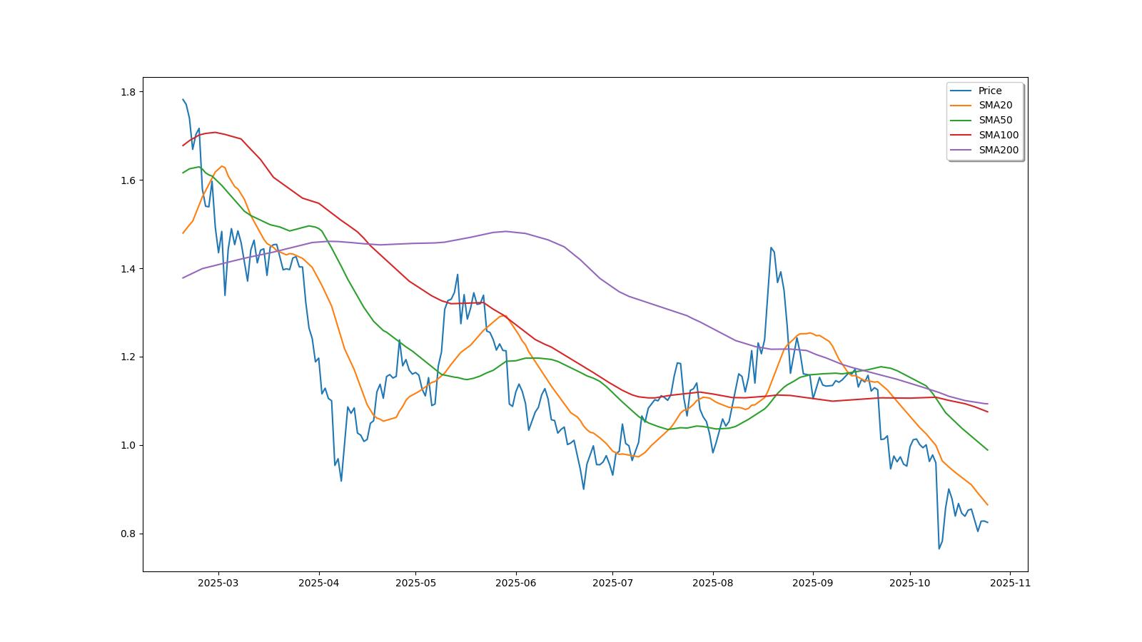 Waves Simple Moving Averages