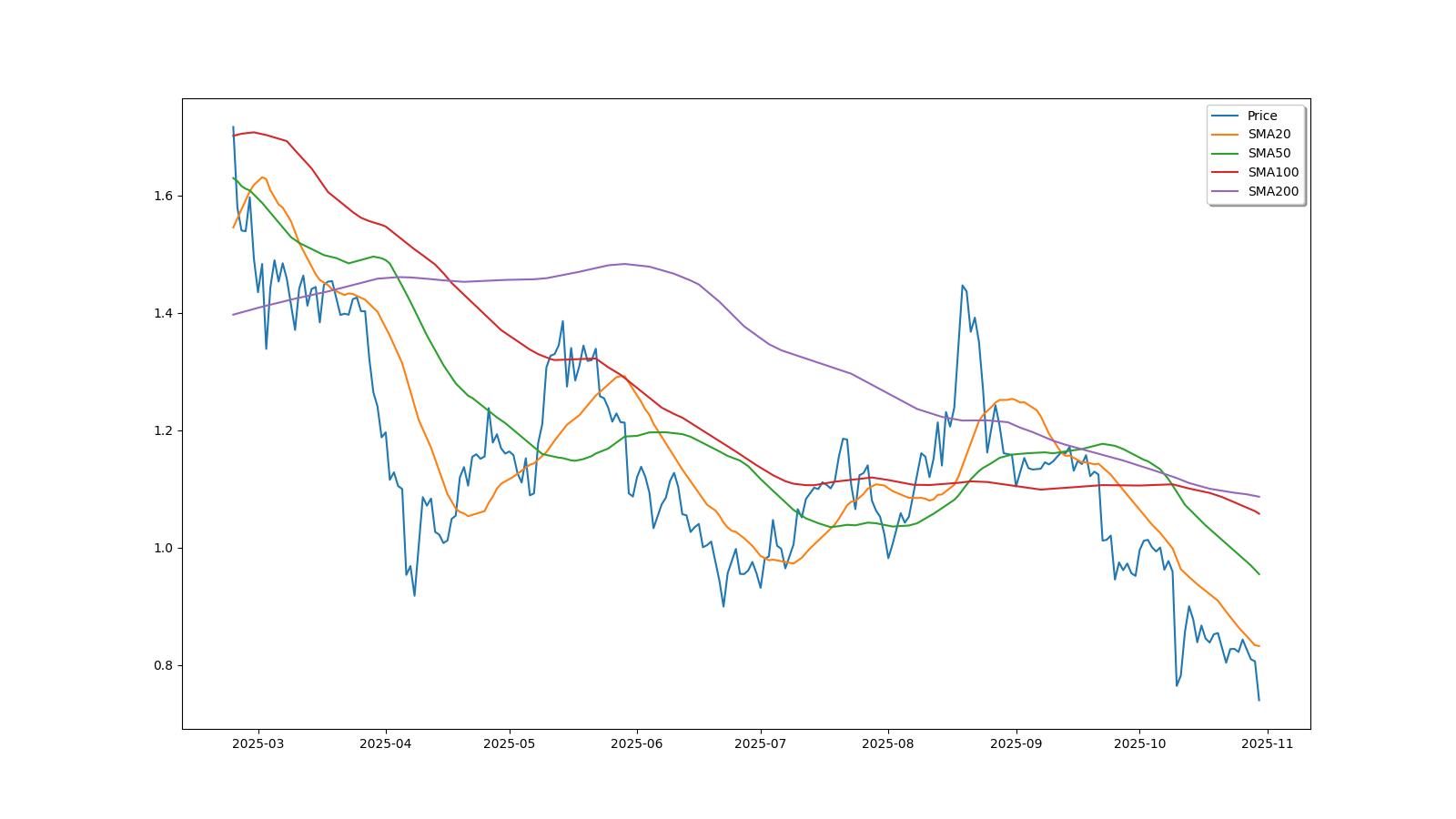 Waves Simple Moving Averages