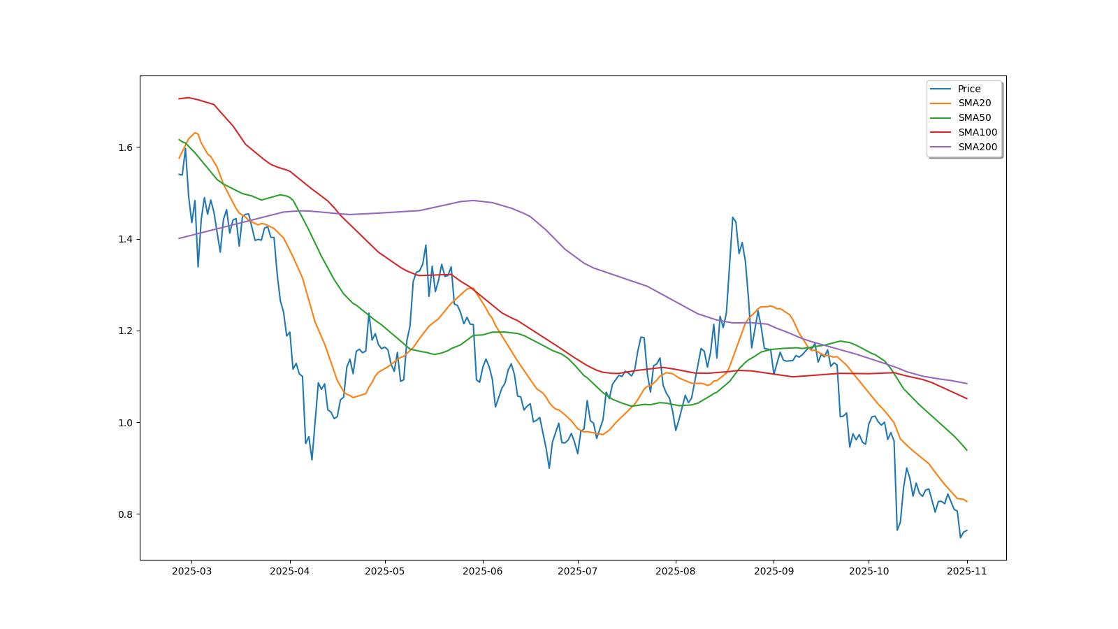 Waves Simple Moving Averages