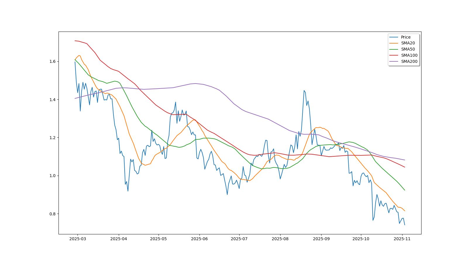 ウェーブス Simple Moving Averages