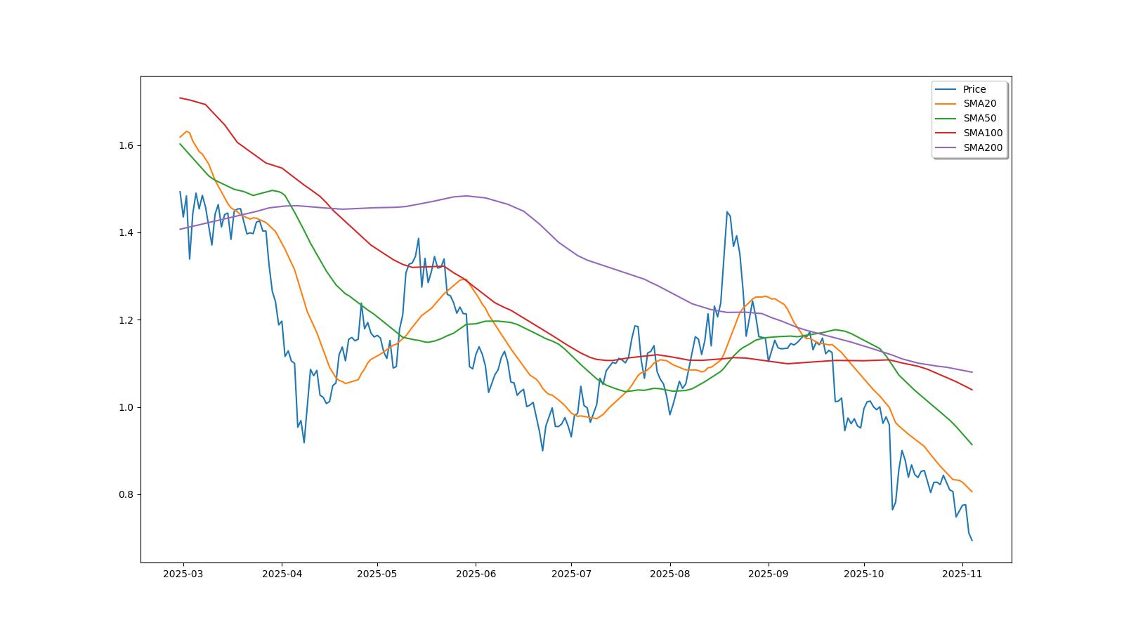 Waves Simple Moving Averages